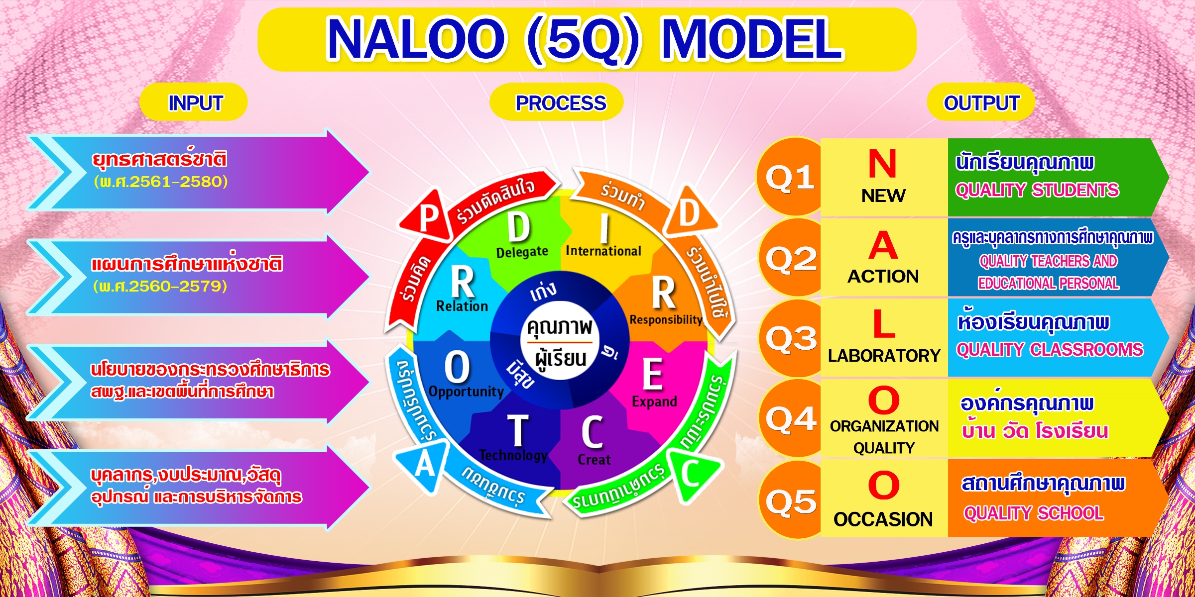 การบริหารคุณภาพ5Q MODEL - BANNALULOATONGSCHOOL Design By JIRADECH